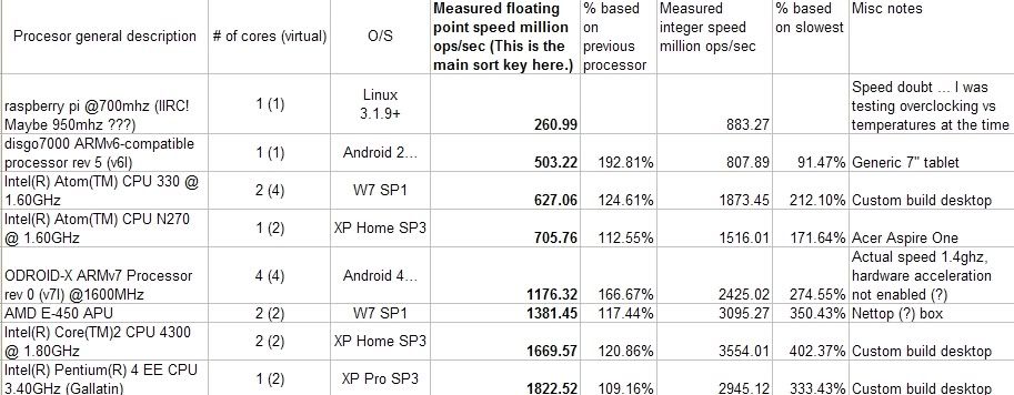Rpi Speed Raspberry Pi Forums